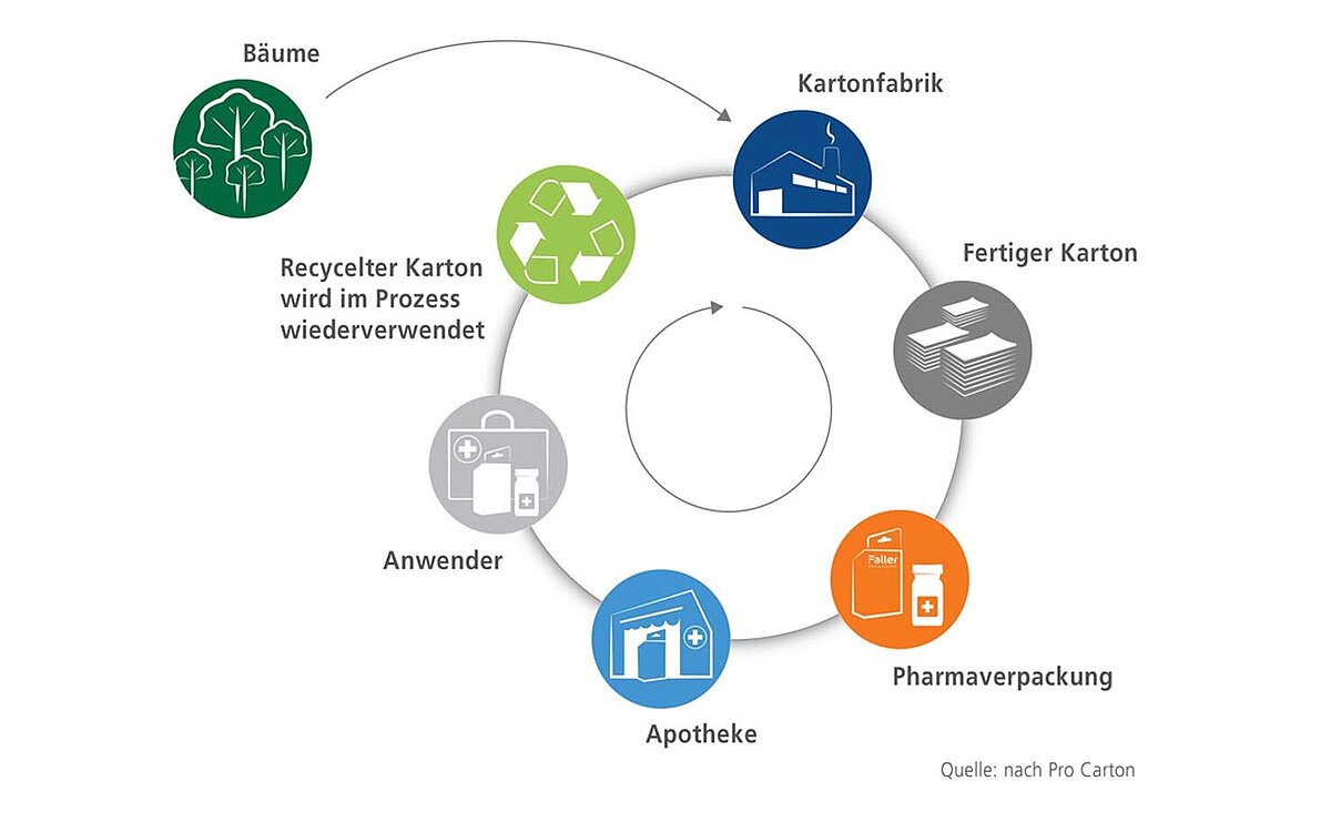 Economically sustainable – Faller Packaging