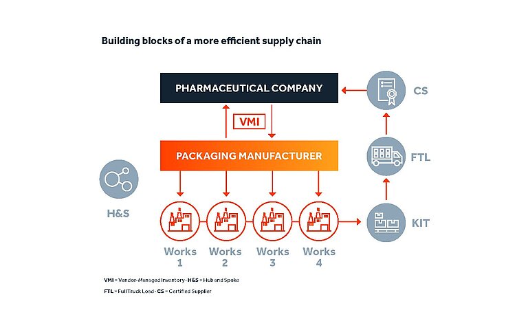 This is how supply chain optimisation works – Faller Packaging